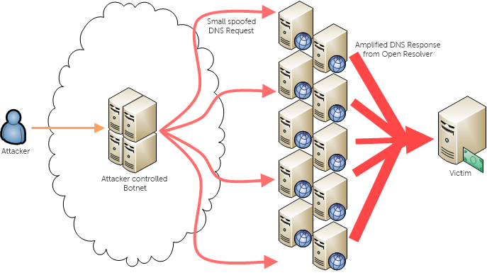 DNS Amplification Attacks : The Easy Explanation for 2025
